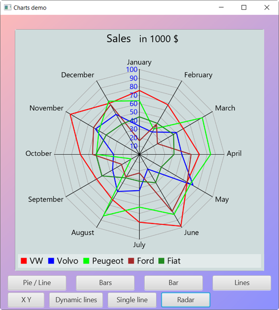 Charts solution for iOS | B4X Programming Forum
