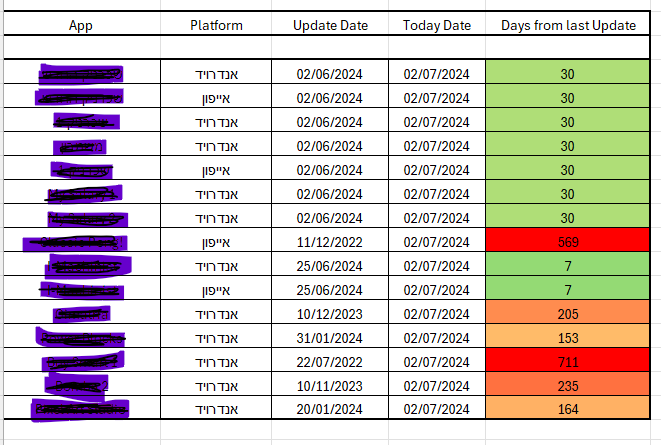 How often are you updating your App? | B4X Programming Forum