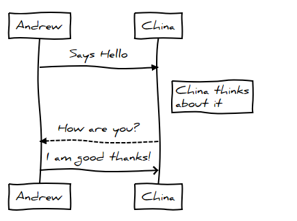 [ABMaterial] MashText2UML: Sequence Diagram | B4X Programming Forum