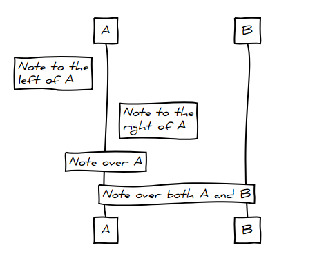 [ABMaterial] MashText2UML: Sequence Diagram | B4X Programming Forum