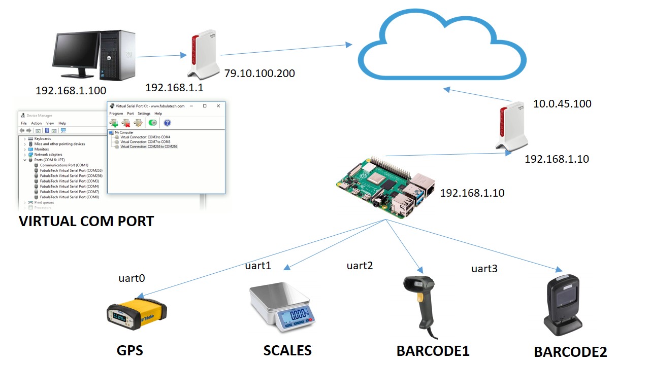 Raspberry - How to realize a serial server Uart / Ethernet ? | B4X Programming Forum