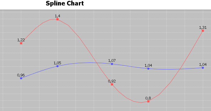 generare grafici spline | B4X Programming Forum